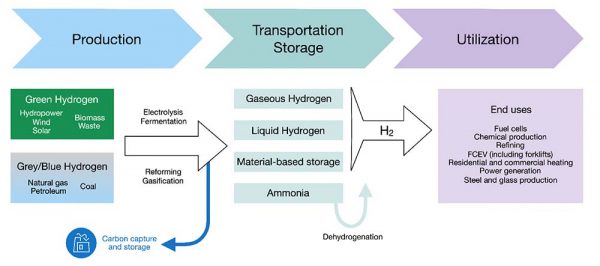 Hydrogen Energy Global Road Map 2020-2050 / Value Chain, Technology ...