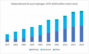 Hydrogen Energy Global Road Map 2020-2050 / Value Chain, Technology ...