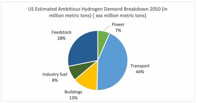 Hydrogen Energy Global Road Map 2020-2050 / Value Chain, Technology ...