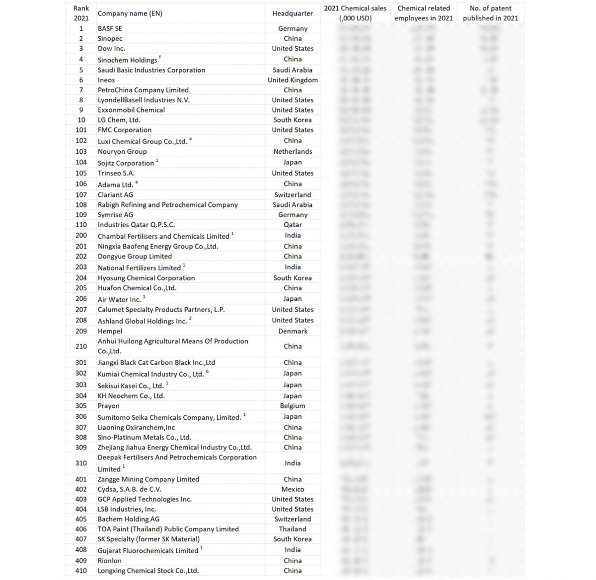 DAYDREAM TOPCHEM 500: Who are the global Top 500 chemical and material ...